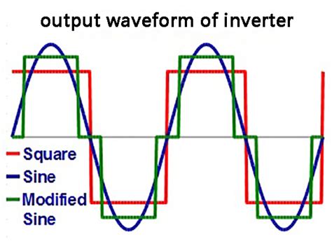 What Is The Output Waveform Of The Inverter