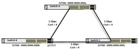 Spanning Tree Bridge Election Ethernuno
