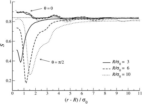 5 Order Parameter Profiles For The Ring Defect Along The Directions θ