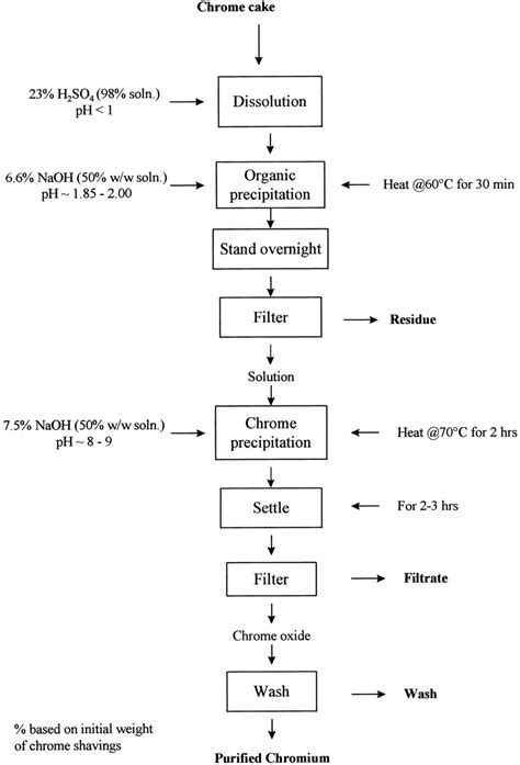 Flow Diagram Of The Procedure For Purication Of Chrome Cake Download Scientific Diagram