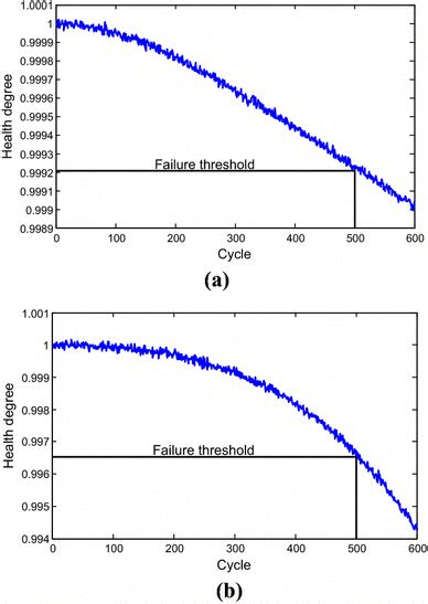 Health Degrees With White Gaussian Noises Addition Of A R1 And B C1 Of