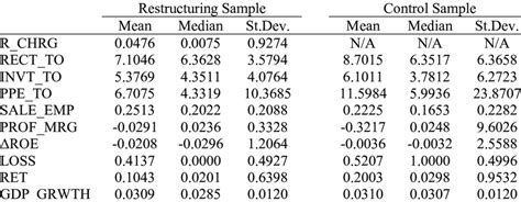 descriptive statistics of variables used in the first stage tobit
