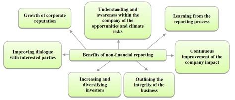 Benefits Of Non Financial Reporting Source Own Processing Download
