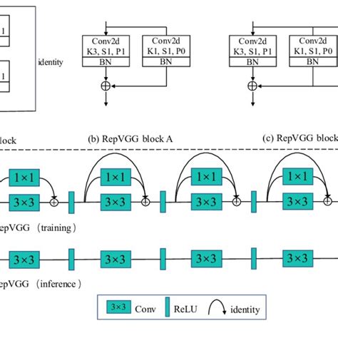 The Structure Of Repvgg A Residual Block Of Resnet B Residual