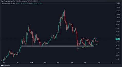 Polkadot Dot Price Prediction Analyst Sparks Bullish Frenzy With 10 Target R