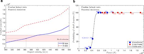 A Relation Between Contact Force And Projectile Velocity B