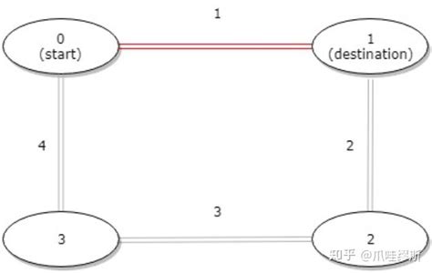 图解leetcode——1184 公交站间的距离（难度：简单） 知乎
