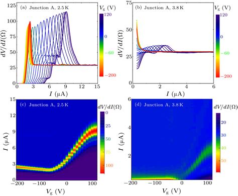 Chin Phys Lett 2021 38 3 037402 Gate Tunable Supercurrent In Josephson Junctions Based