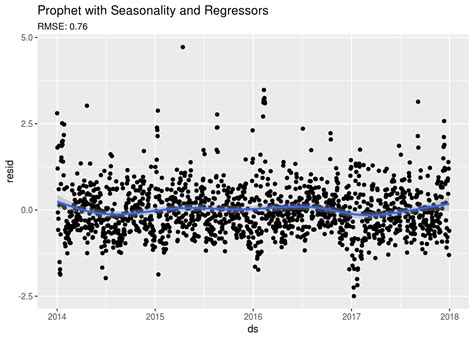 Forecasting Pm2 5 With Forecast And Prophet ·