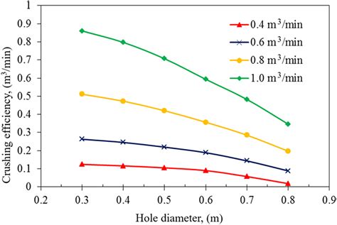 Effect Of Hole Diameter On Fragmentation Efficiency Of Combined Nozzle Download Scientific Diagram