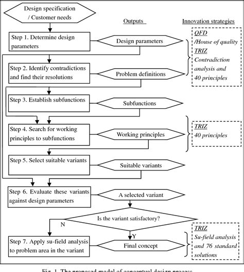 Figure 1 From Development Of An Innovative Conceptual Design Process By Using Pahl And Beitzs