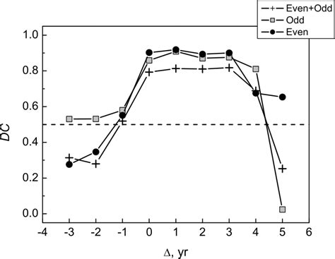 Coefficients Of Determination For The Quadratic Relations Of Download Scientific Diagram