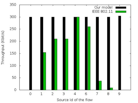 Throughput Of The Flows In The Chain Topology Download Scientific