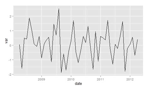 R Formatting Dates In Ggplot To Highlight The Start Of Financial