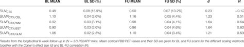 Longitudinal 6 Week Follow Up Download Table