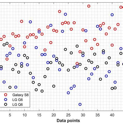 the magnetic field data collected for the same location using three