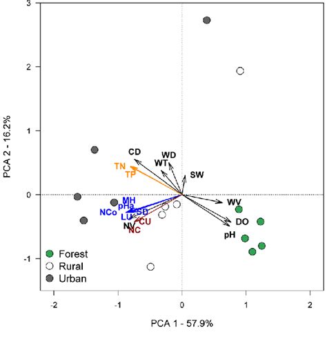 Principal Component Analysis Pca Of Stream Physico Chemical Variables Download Scientific