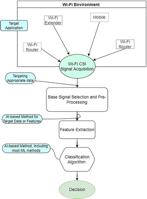 Proposed General Framework To Do WiFi CSI Data Mining And Analysis