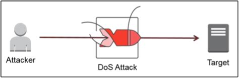 Monitoring A Network For Anomalous Traffic