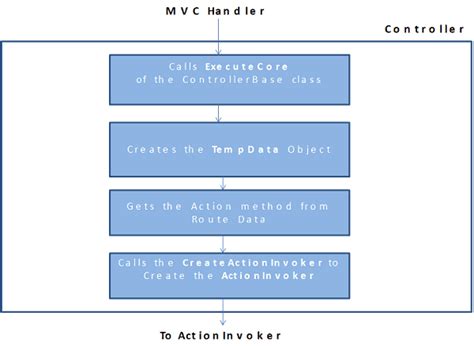 Aspnet Mvc Request Life Cycle Tektutorialshub