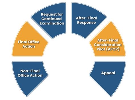 Patent Office Response Action An Overview Corpbiz