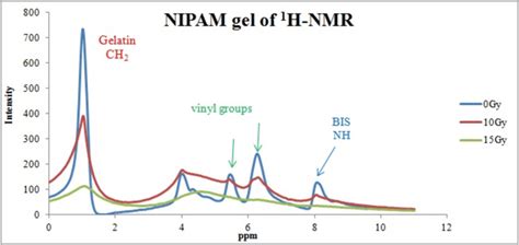 1h nmr spectrum of the nipam gel download scientific diagram
