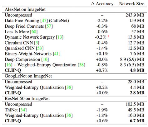 Clip Q Deep Network Compression Learning By In Parallel Pruning Quantization