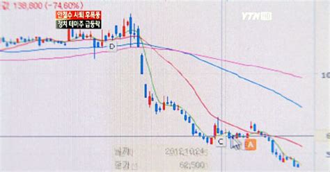 안철수 테마주 폭락정치 테마주 투자 주의