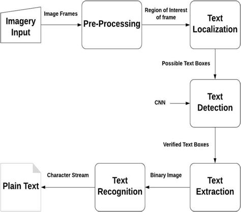 Stepwise Methodology For Text Extraction Download Scientific Diagram
