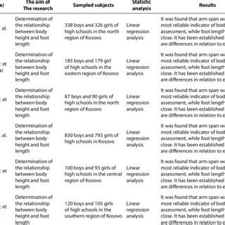 Sistematic Analysis Of The Relationship Between Body Height And Arm Download Scientific Diagram