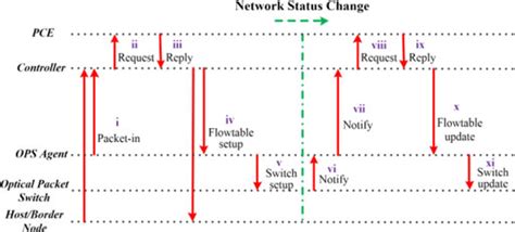 Control Process Of Dynamic Openflow Controlled Ops Network In The