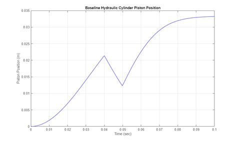 Single Hydraulic Cylinder Simulation Matlab And Simulink