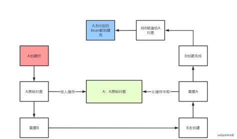Spring中的循环依赖及解决动图 Spring解决循环依赖 Csdn博客
