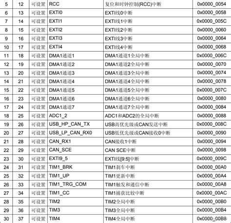41 Stm中断stm中段 Csdn博客