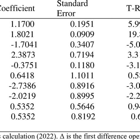Short Run Model Results Panel A Short Run Coefficients Dependent Download Scientific Diagram