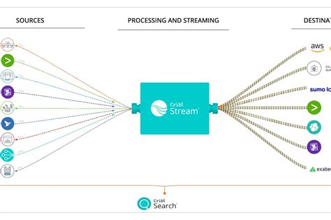 Using Cribl To Transform Xml Data To Json Cinq Ict
