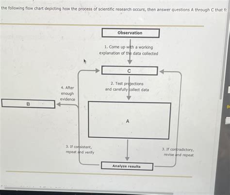 Solved The Following Flow Chart Depicting How The Process Of