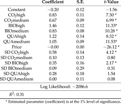 Estimation Results Of Random Parameter Logit Model Download Table