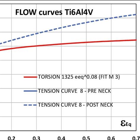 Material Hardening Functions In Tension And Torsion Download Scientific Diagram