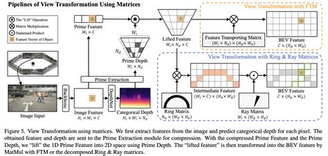 Matrixvt：efficient Multi Camera To Bev Transformation For 3d Perception