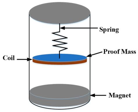 Research Review Of A Vehicle Energy Regenerative Suspension System