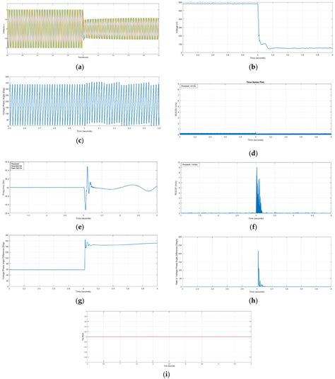 Islanding Detection Using A Micro Synchrophasor For Distribution