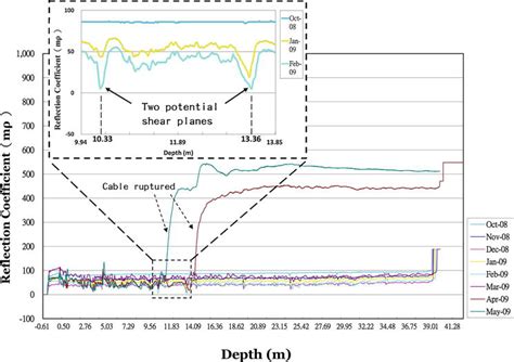 Long Term Monitoring Of Slope Movements With Time Domain Reflectometry Technology In Landslide