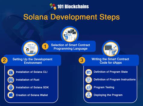 Getting Started With Solana Development 101 Blockchains