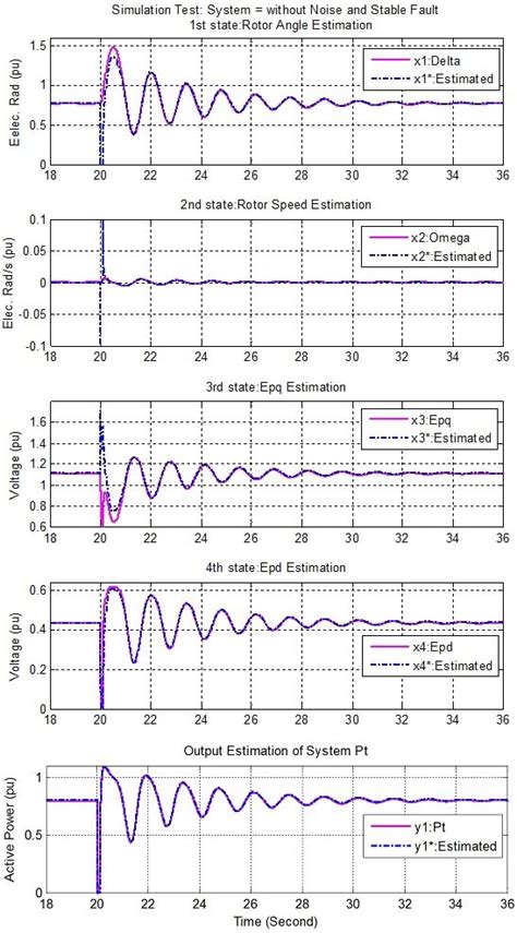 9 Ukf State Estimation Results In Short Circuit Faults For Two