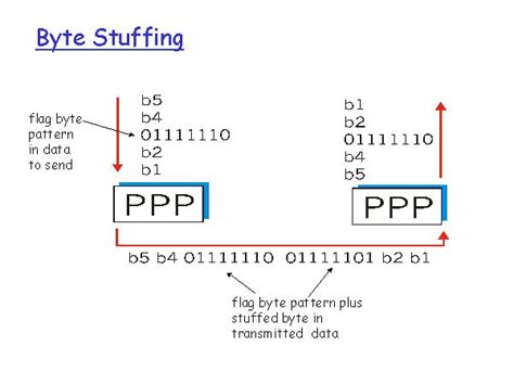 Byte Stuffing In Computer Networks Greencloud Affordable Kvm And Windows Vps