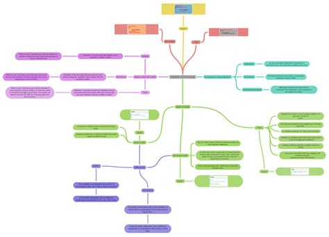 Repetition Control Structure Coggle Diagram