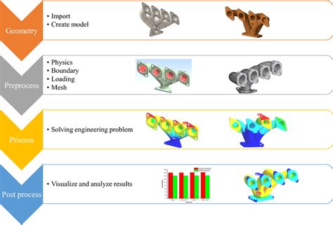 Image Showing Steps Involved In Fe Analysis Of Exhaust Manifold Download Scientific Diagram