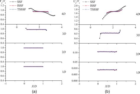 Predicted Particle Phase Velocities By Different Ssf Models In Tbl A Download Scientific