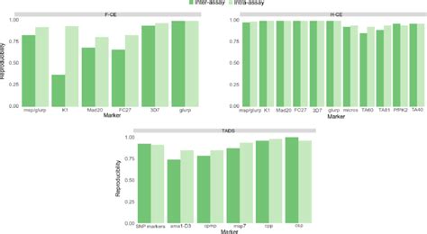 Inter And Intra Assay Reproducibility Inter Assay Reproducibility